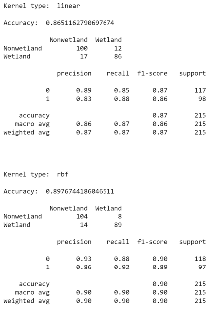 Wetland Identification Automation | wetland-identification